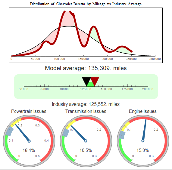 Chevrolet Beretta Reliability - Dashboard Light