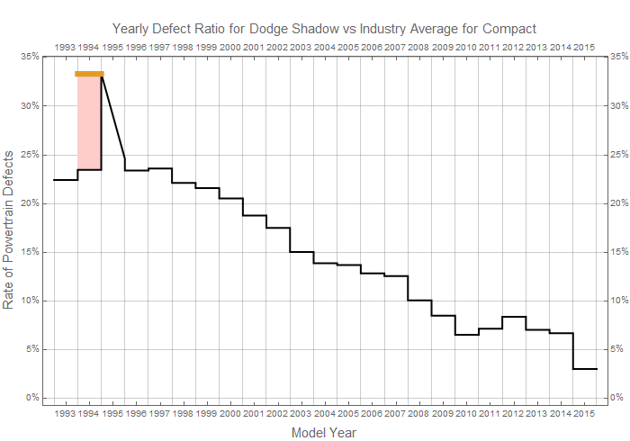 Dodge Shadow Reliability - Dashboard Light