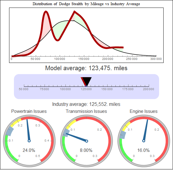 Dodge Stealth Reliability - Dashboard Light