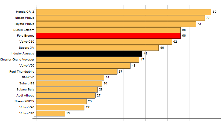 Ford Bronco Reliability - Dashboard Light