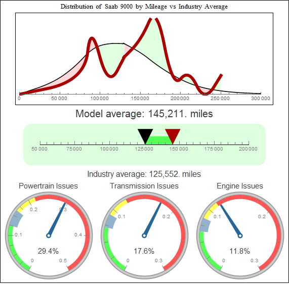 Saab 9000 Reliability - Dashboard Light