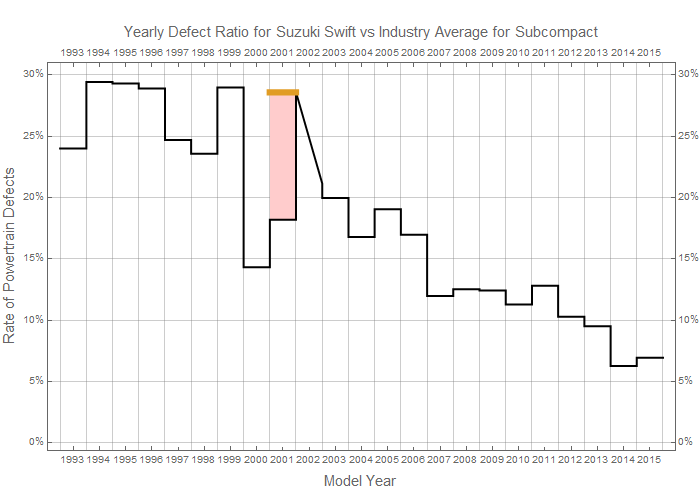 Suzuki Swift Reliability - Dashboard Light