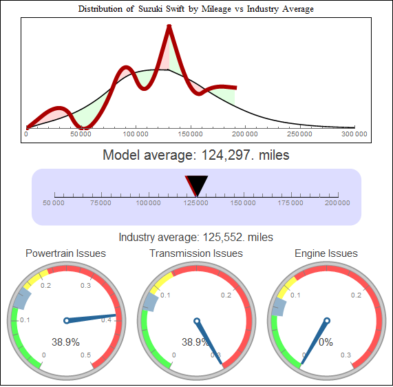 Suzuki Swift Reliability - Dashboard Light